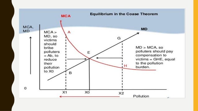 Coase theorem (1)