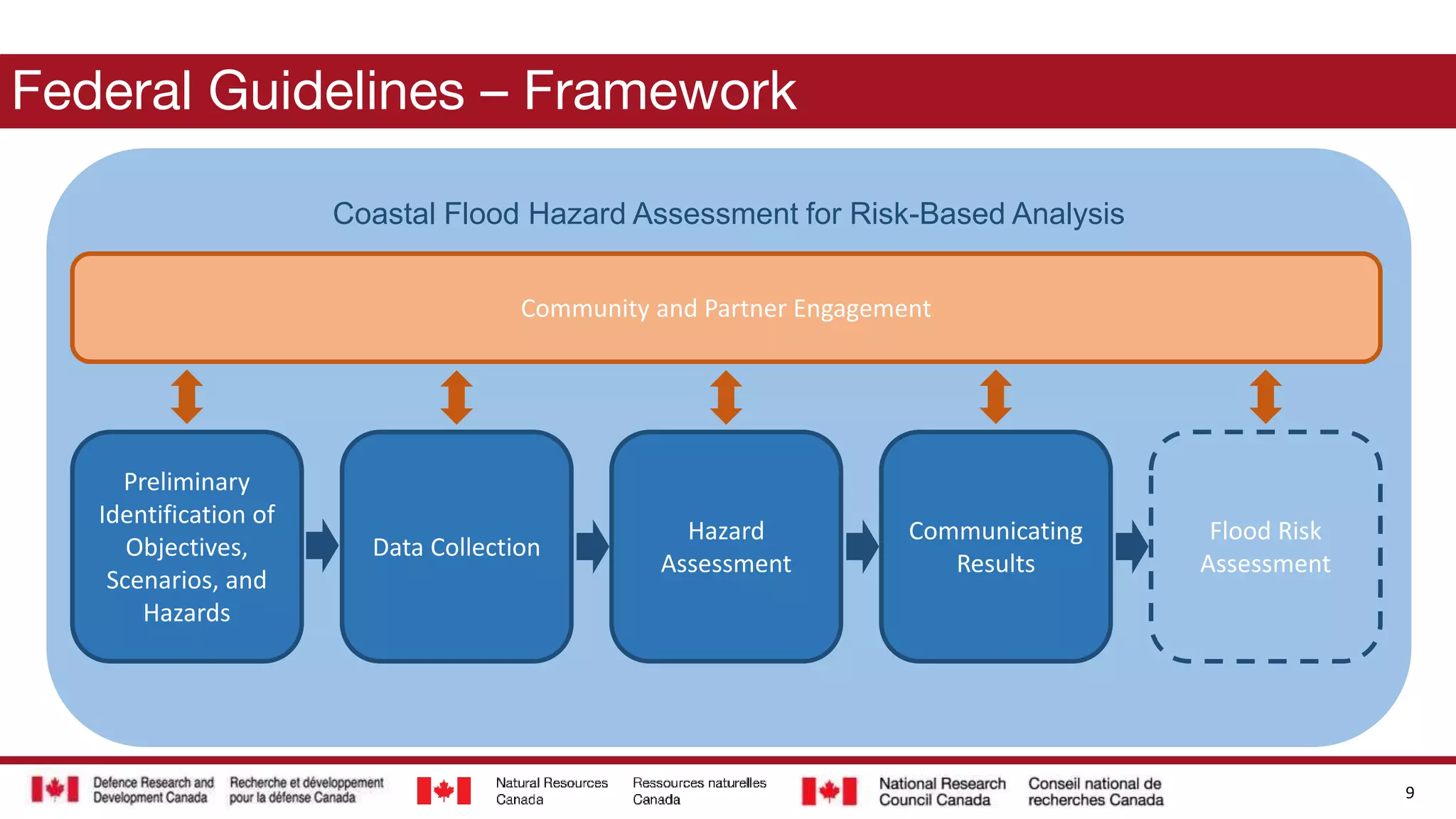ICLR Friday Forum: Coastal flood risk assessments (September 24, 2021) | PPT
