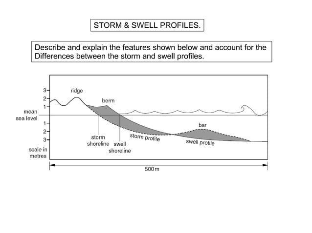 Coastal Processes And Landforms | PPT