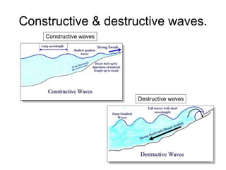 Coastal Processes And Landforms | PPT