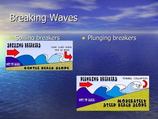 Coastal Revision Ppt | PPT