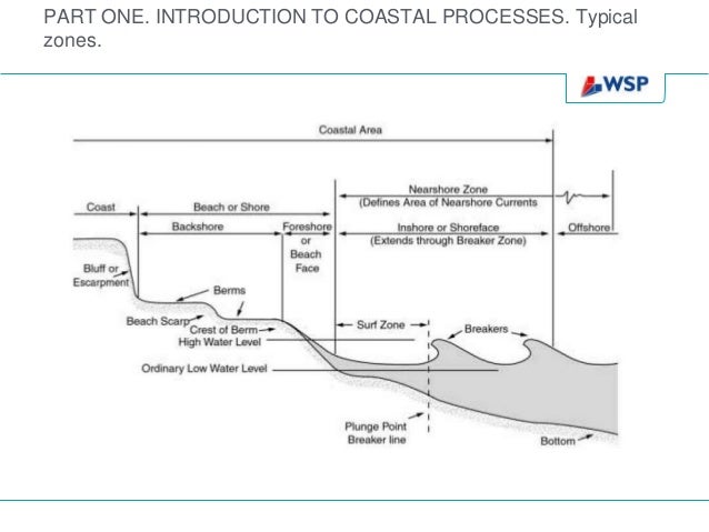 Coastal engineering introduction