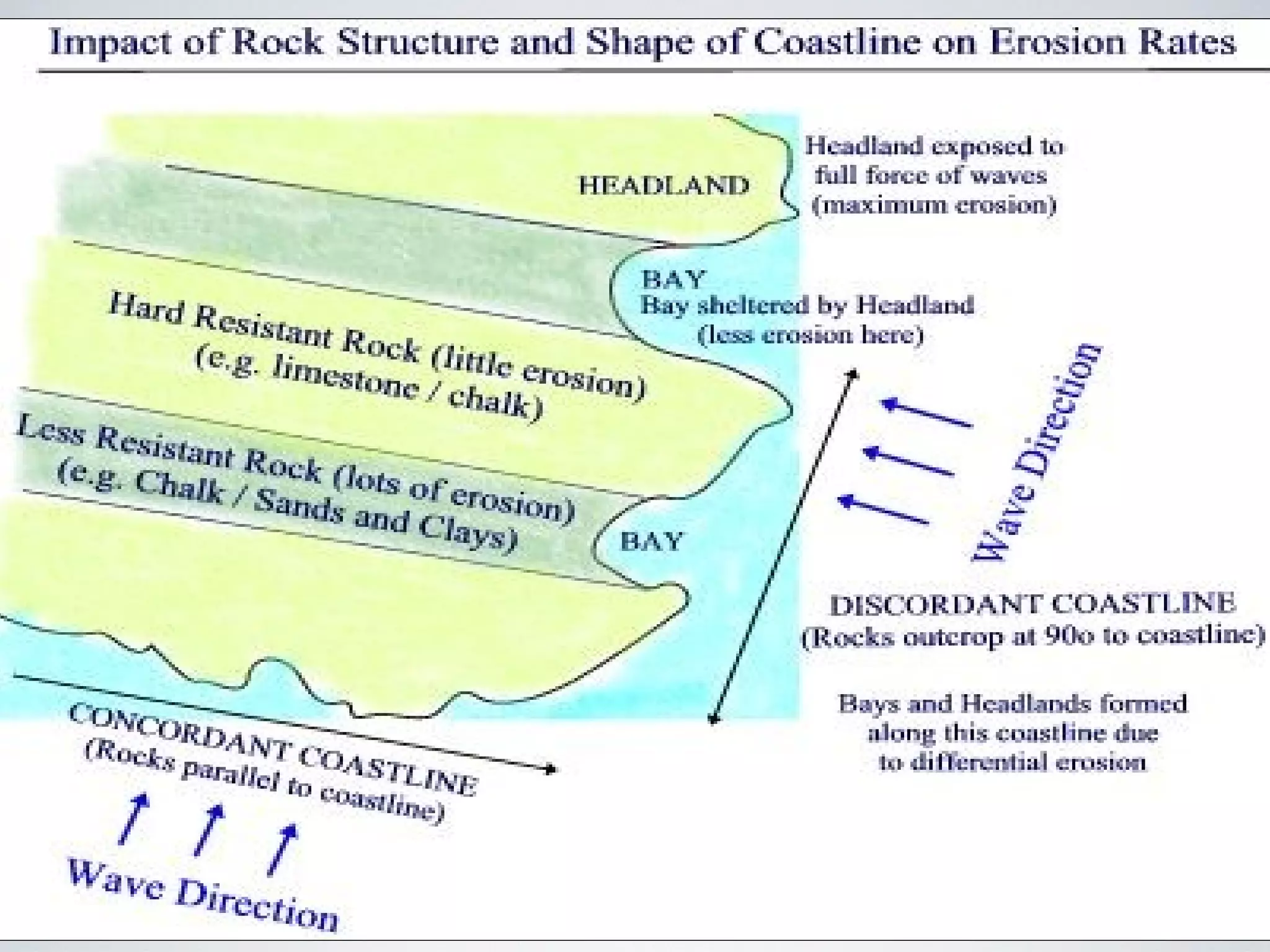 Coastal erosional processes and landforms lesson 4 | PPT