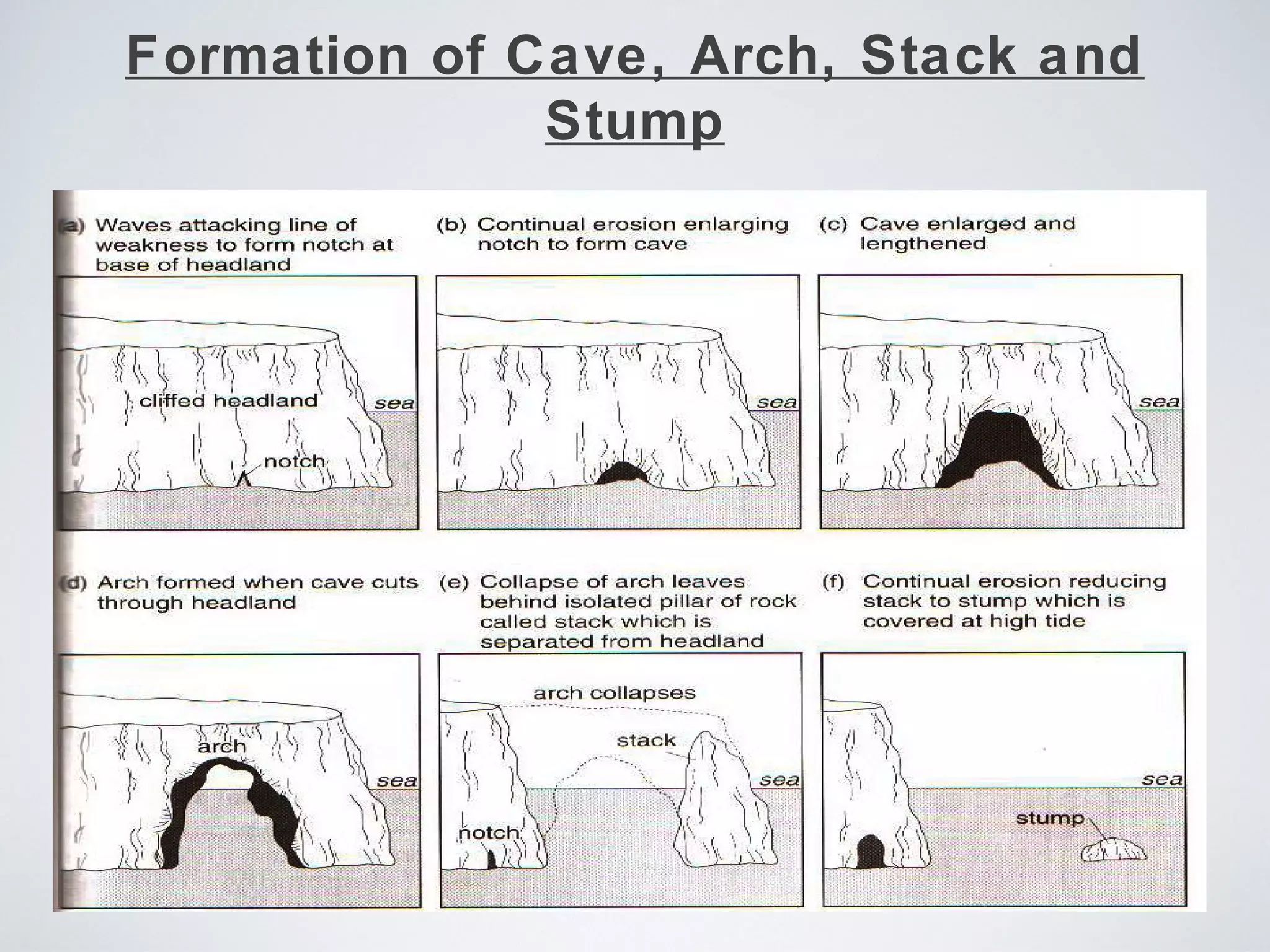 Coastal erosional processes and landforms lesson 4 | PPT