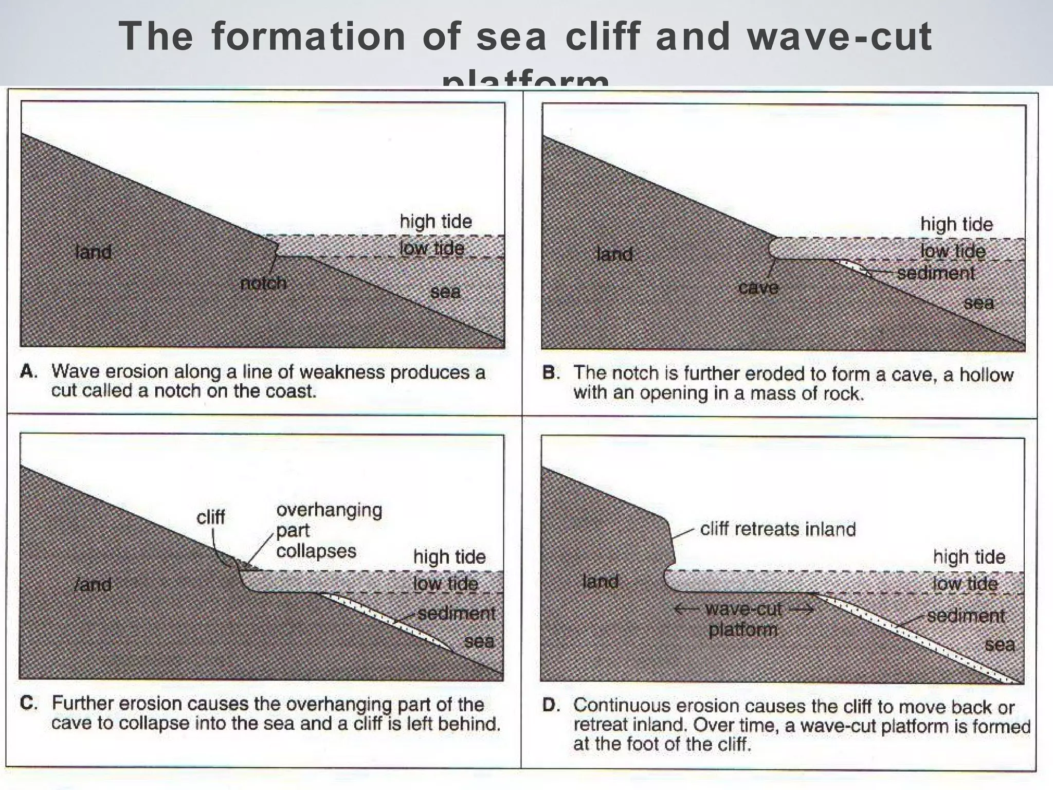 Coastal erosional processes and landforms lesson 4 | PPT