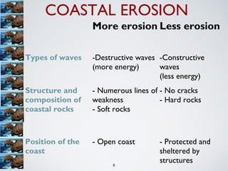 Coastal erosional processes and landforms lesson 4 | PPT