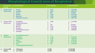 Coastal geography of Bangladesh | PPTX