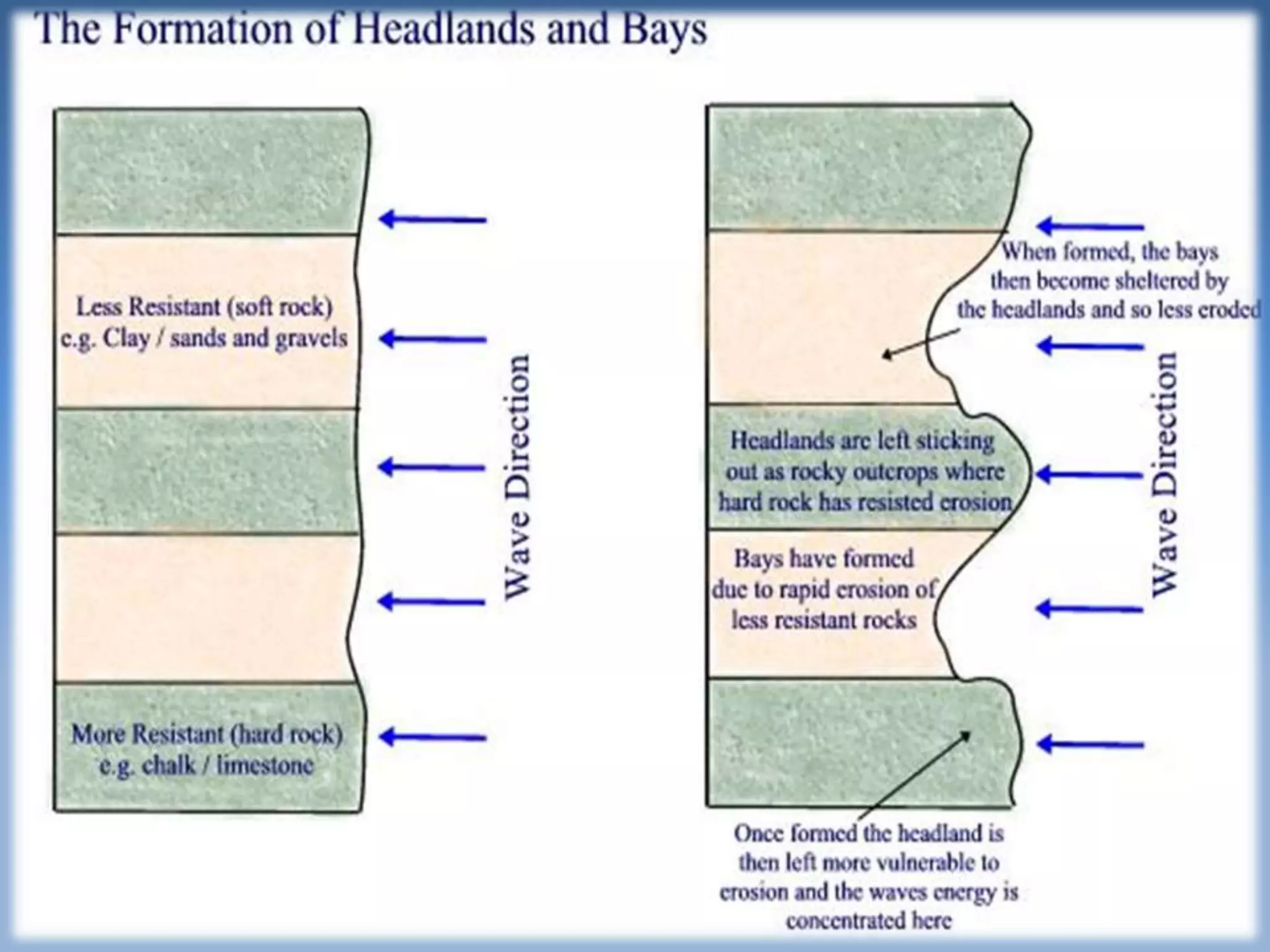 Coastal Geomorphology Landforms Of Wave Erosion & Deposition | PPTX
