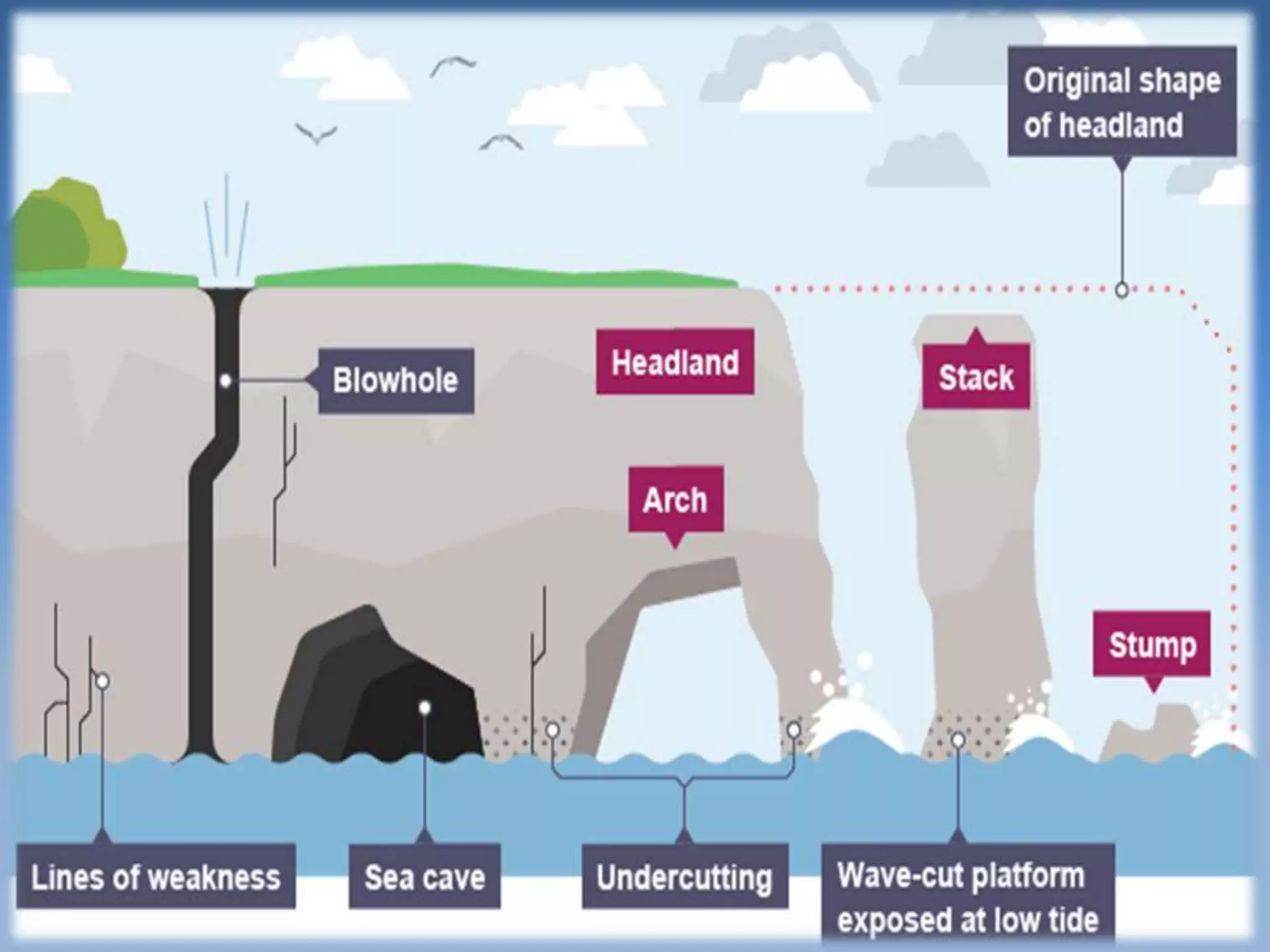 Coastal Geomorphology Landforms Of Wave Erosion & Deposition | PPTX Coastal Geomorphology Landforms Of Wave Erosion & Deposition | PPTX