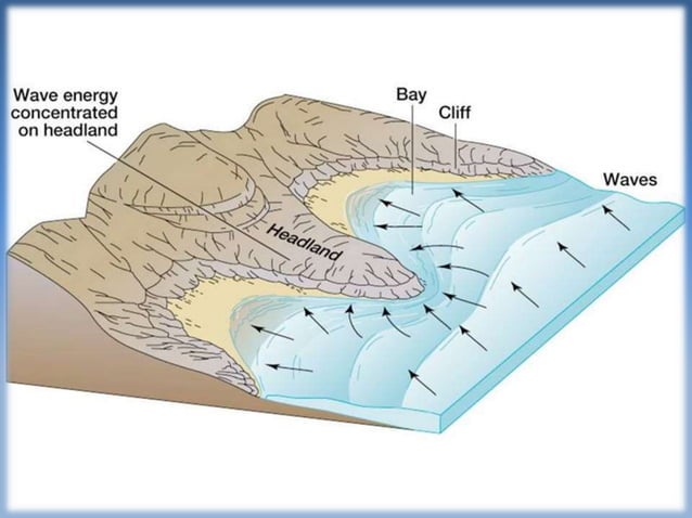 Coastal Geomorphology Landforms Of Wave Erosion & Deposition | PPTX