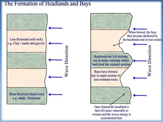 Coastal Geomorphology Landforms Of Wave Erosion & Deposition | PPTX