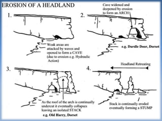 Coastal Geomorphology Landforms Of Wave Erosion & Deposition | PPTX