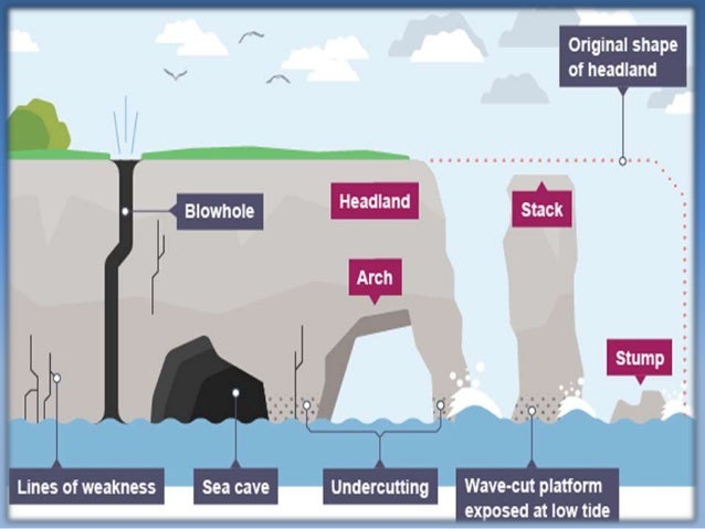 Wave Erosion Landforms