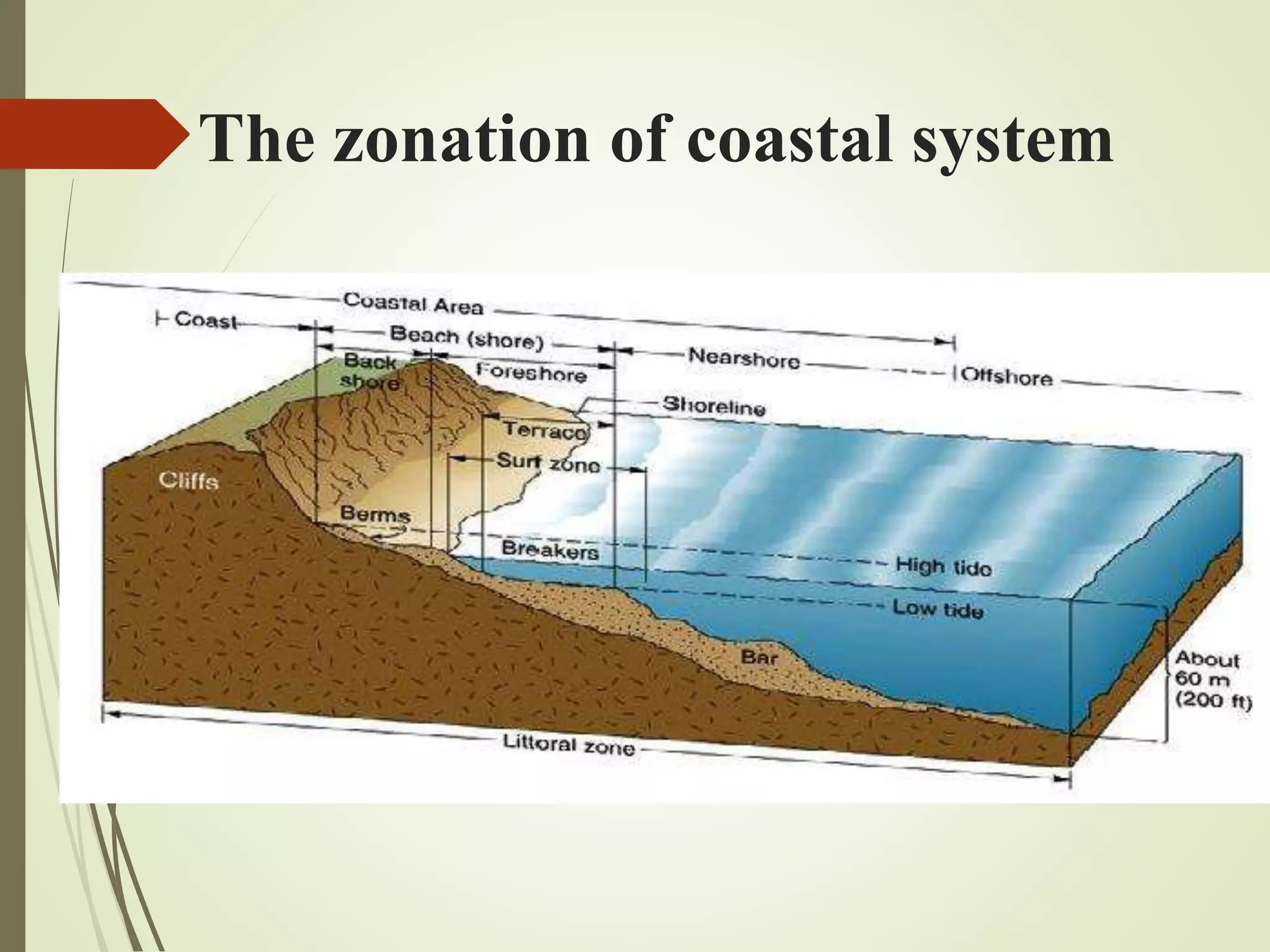Coastal land form | PPTX