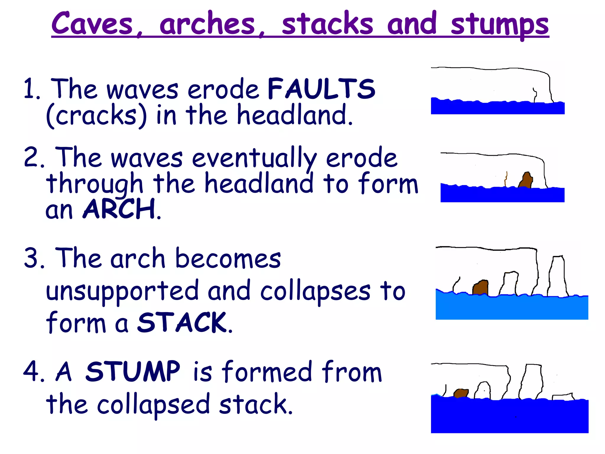 Coastal Landforms | PPT