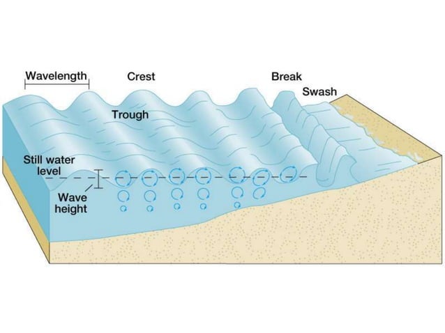Coastal Landforms geomorphology physical Geography | PPT