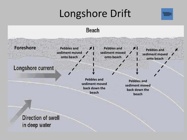 Coastal Landforms Revision | PPT