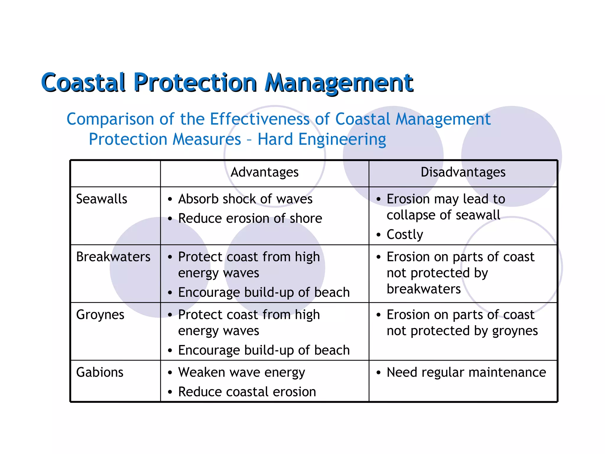 Sec 3 Coastal Management | PPT