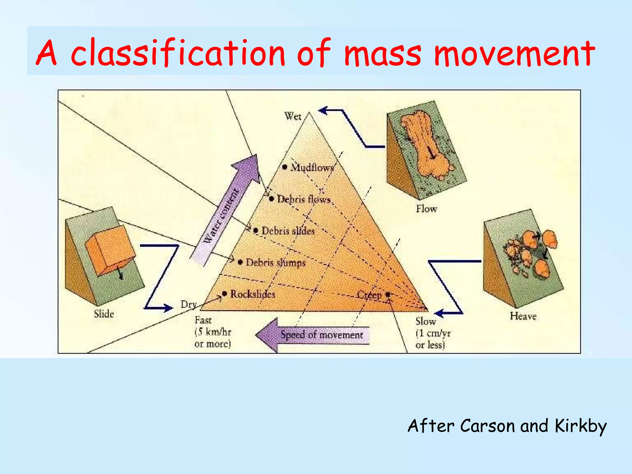 Coastal Mass Movement | PPT