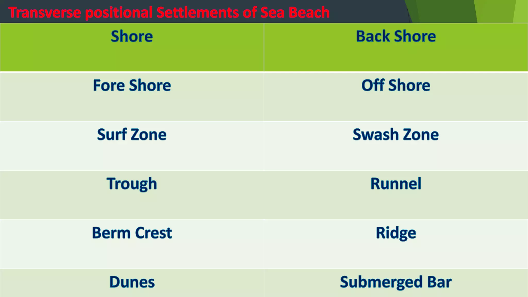 Coastal morphology, origin and transverse settlements of sea beach | PPT