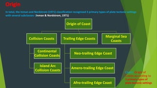 Coastal morphology, origin and transverse settlements of sea beach | PPT