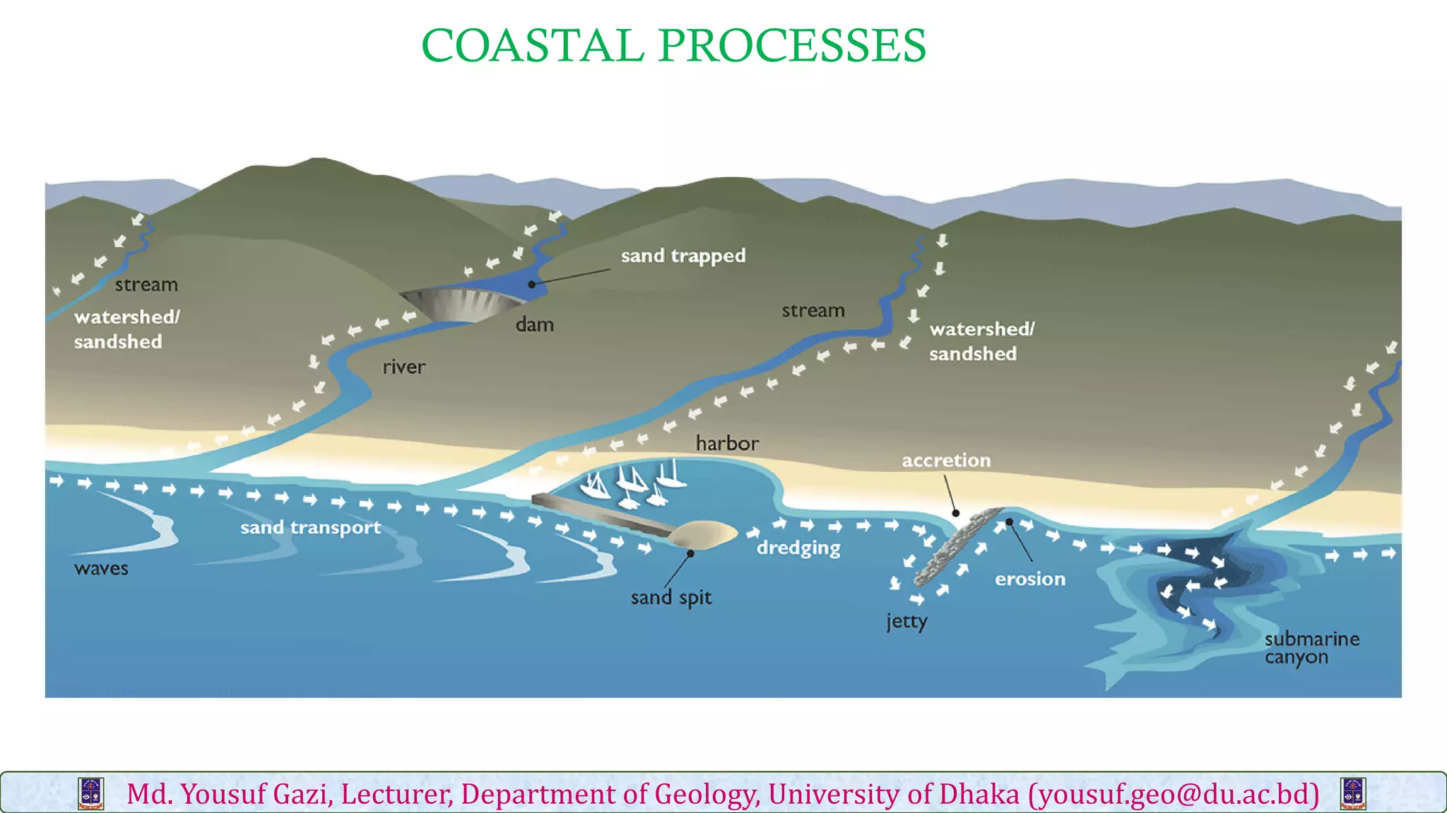 Coastal physical processes md. yousuf gazi | PDF