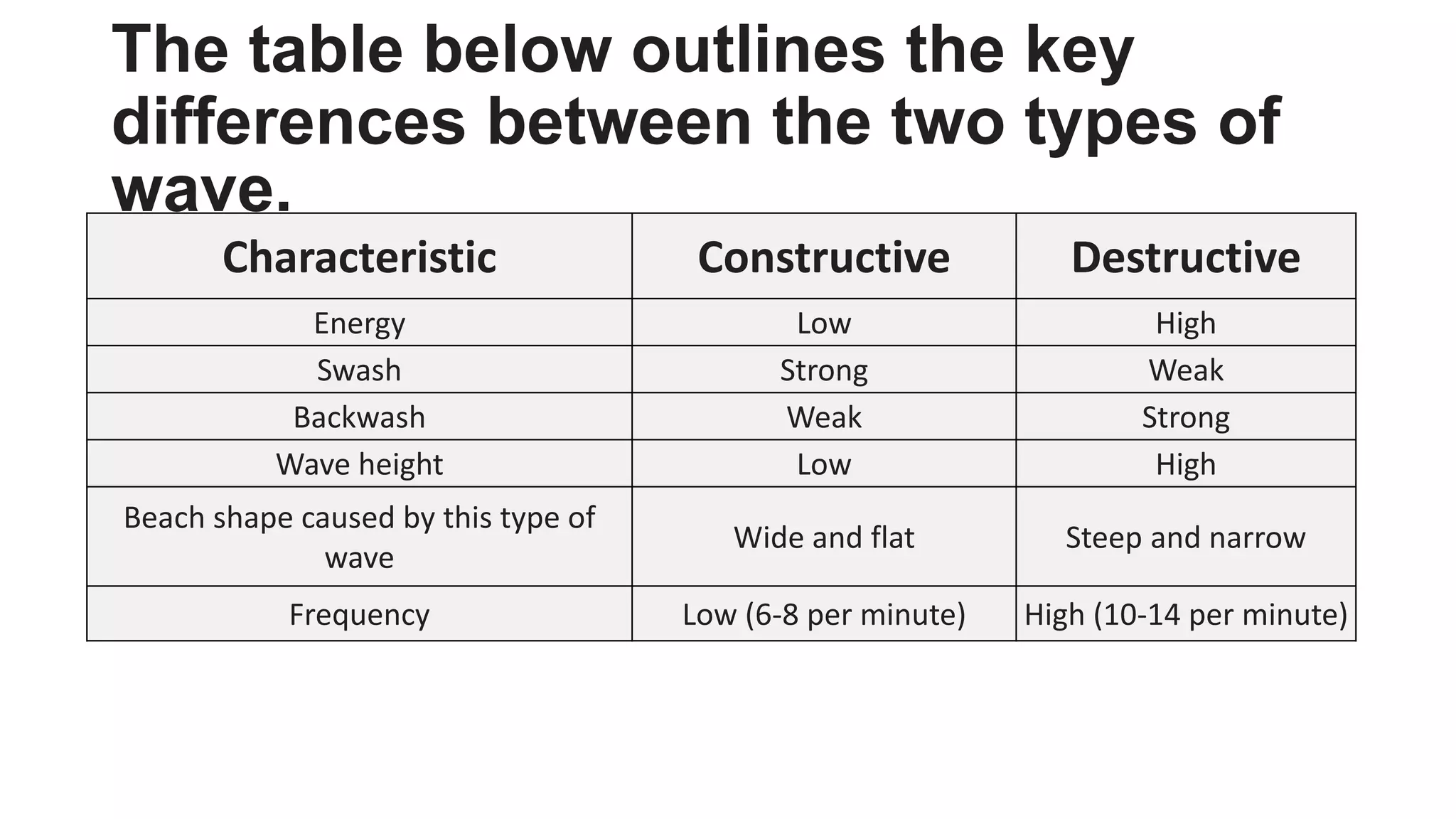 Coastal processes | PPTX