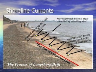Coastal Processes and Landforms | PPT