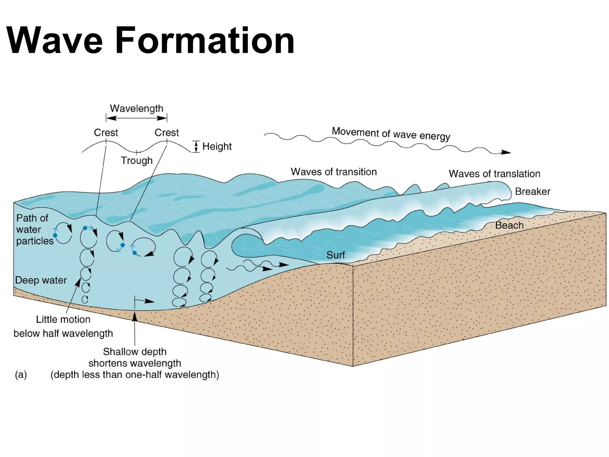 Coastal processes and landforms | PPT