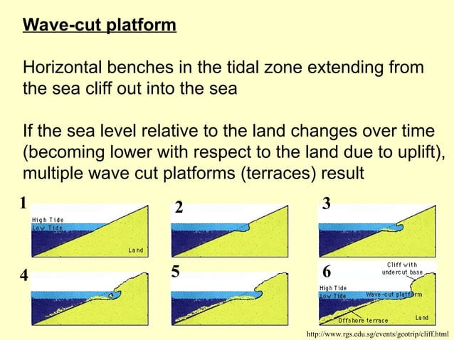 Coastal processes and landforms geography.ppt