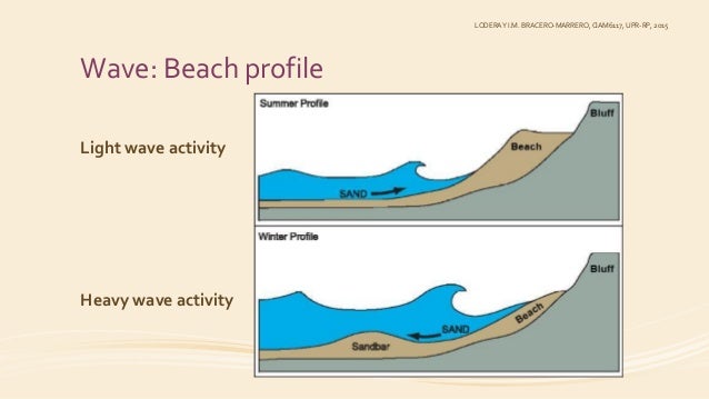 Coastal processes discussion