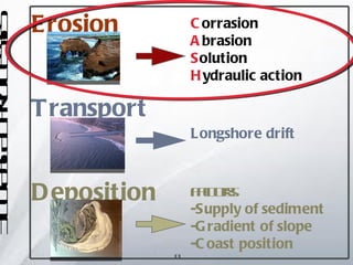 Coastal processes blog erosion | PPT