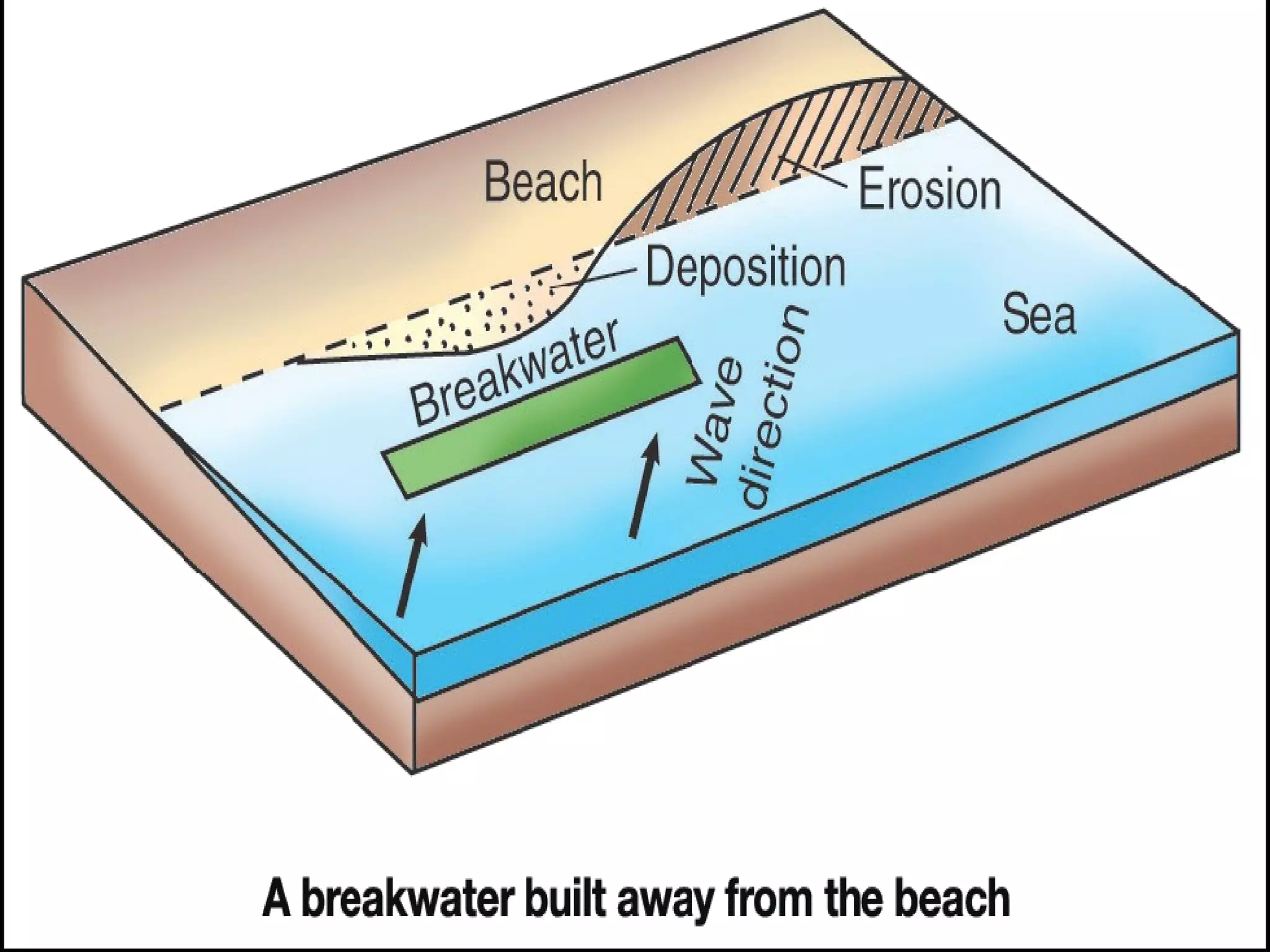 Coastal Protection Measures Hard Engineering | PPT