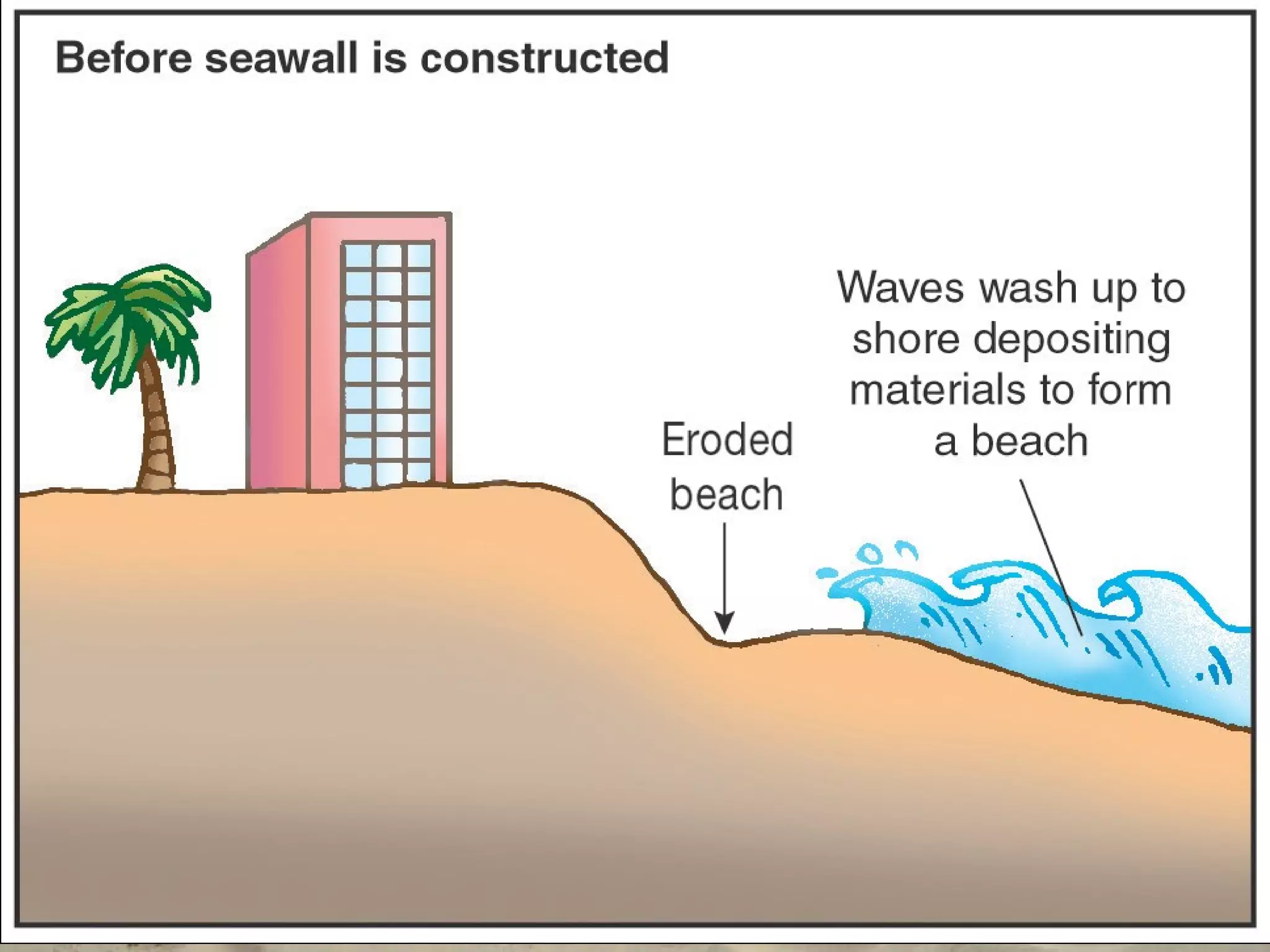 Coastal Protection Measures Hard Engineering | PPT