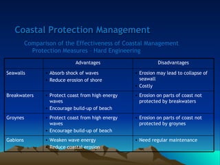 Sec 3Coastal Protection Measures Soft Engineering | PPT