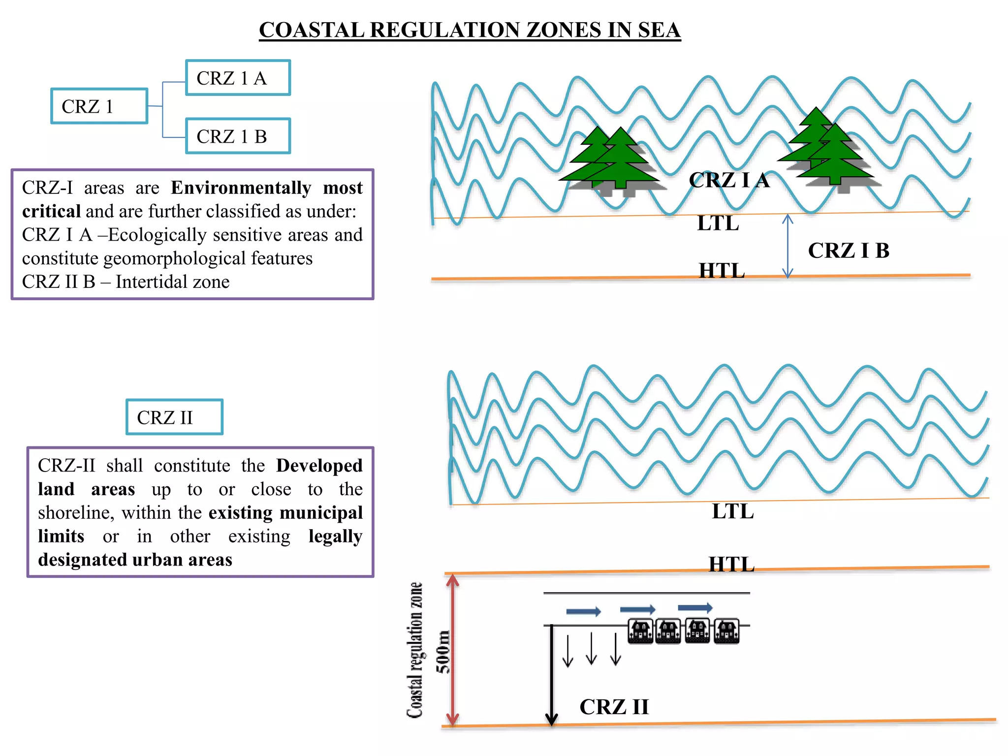 COASTAL REGULATION ZONE 2019.pptx