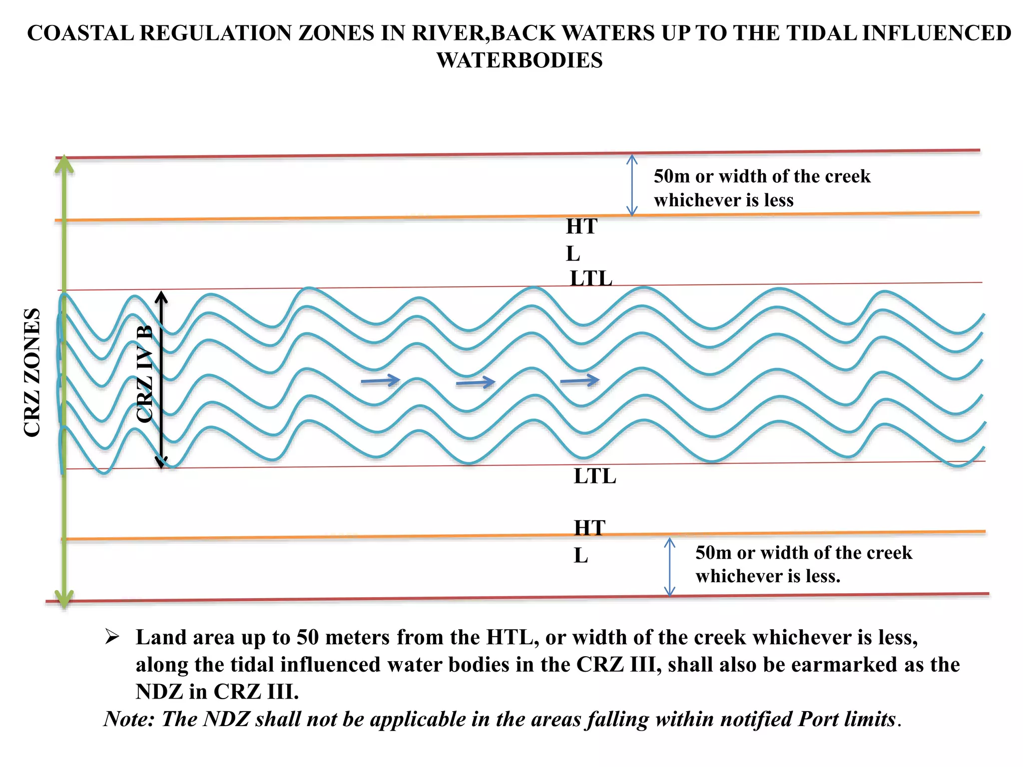 COASTAL REGULATION ZONE 2019.pptx