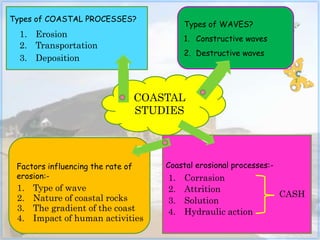 Coastal erosion processes | PPTX