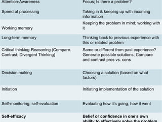 Problem Solving in Everyday Life Following Brain Injury: Current ...