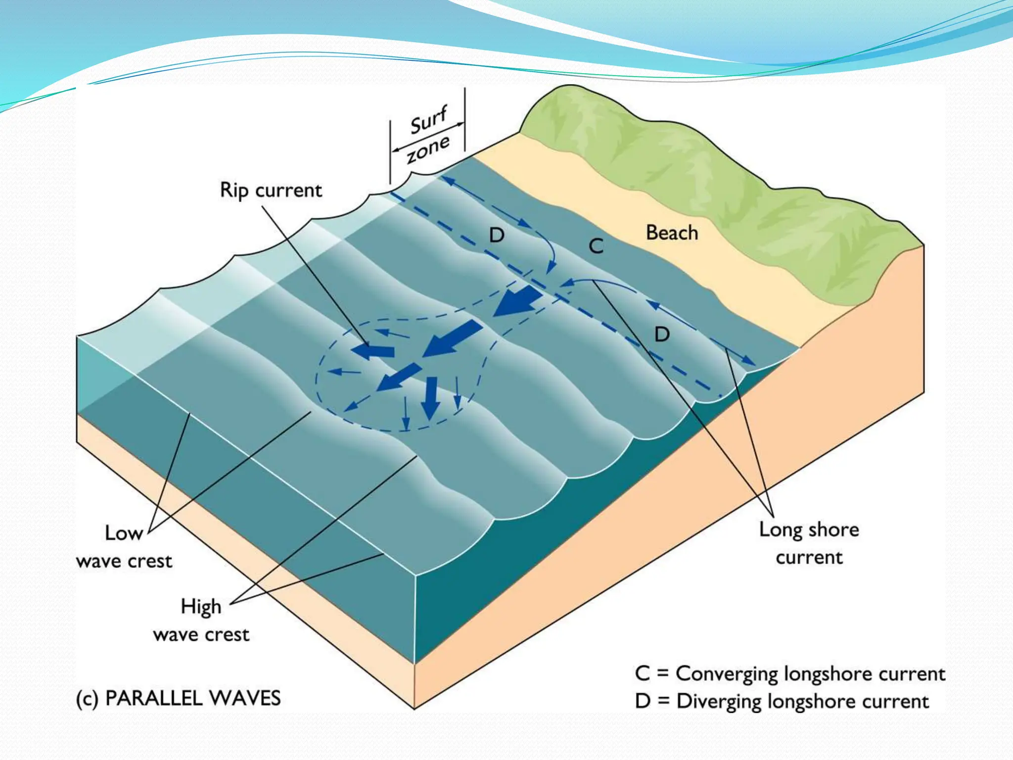 Coastlines.pptx | Beach Travel | Travel Type