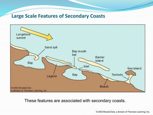 Coastlines.pptx | Beach Travel | Travel Type