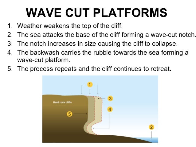 Coasts Revision GCSE