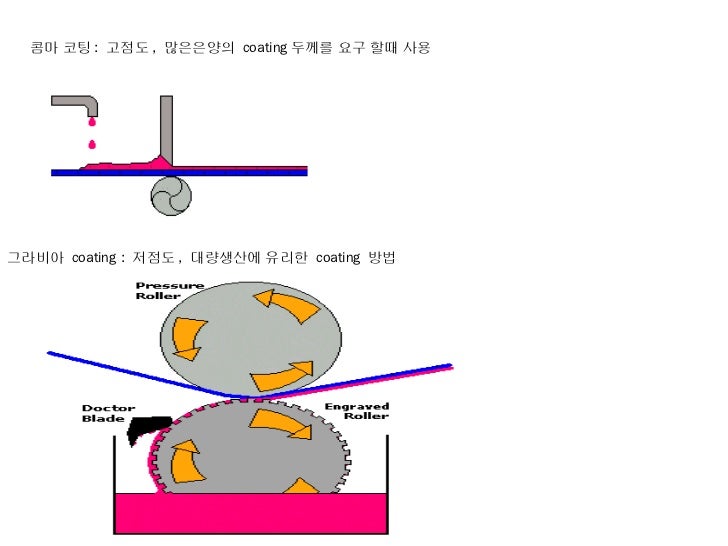 그라비아 ,콤마Coating방법