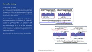 Coating Machine | PDF
