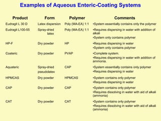 Coating of pharmaceutical dosage forms | PPT