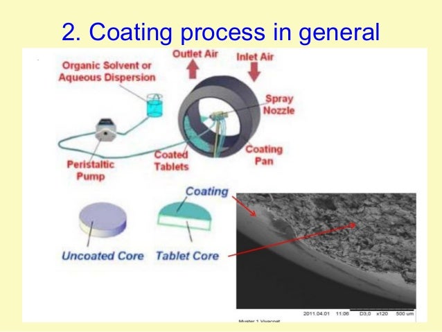 Coating of pharmaceutical dosage forms
