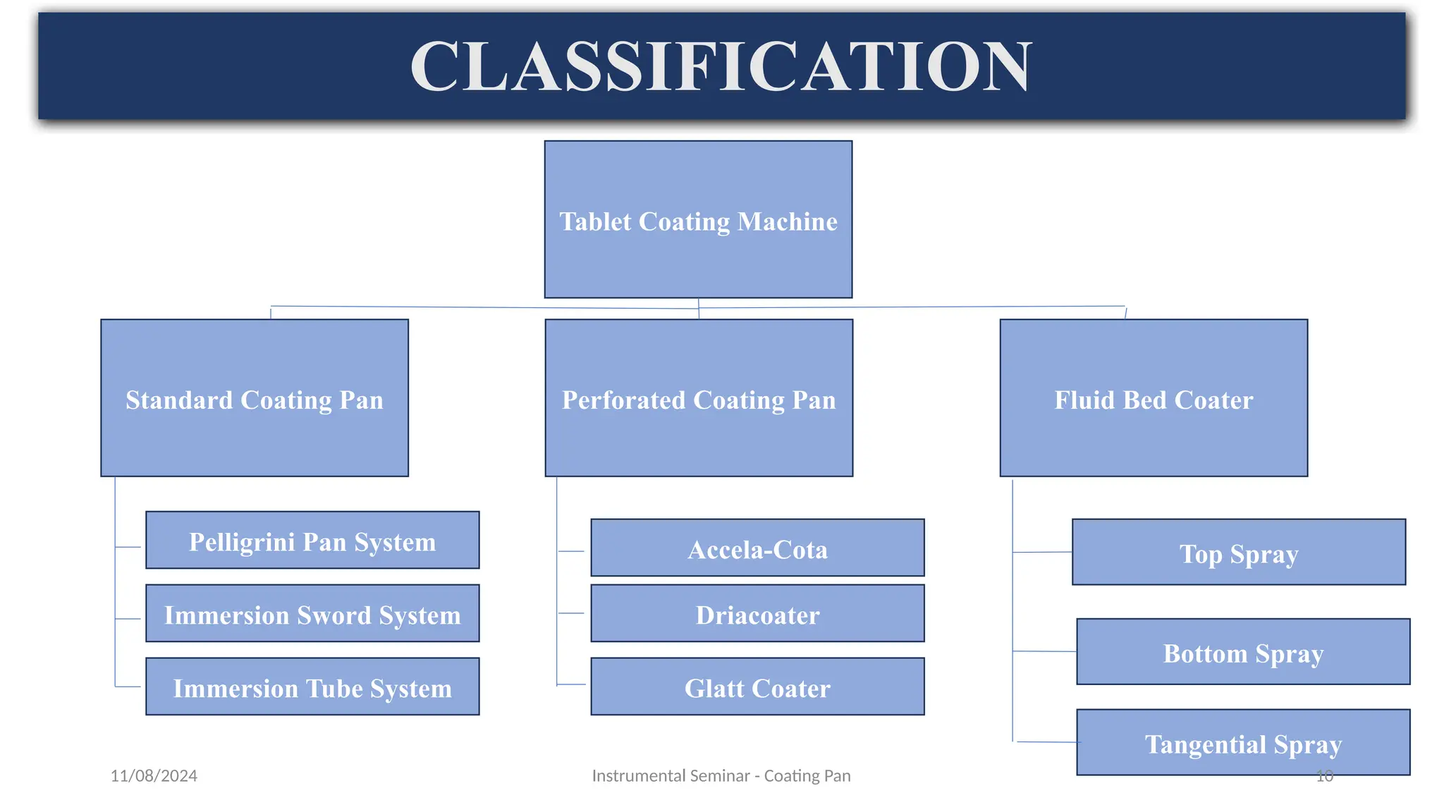 Coating Pan by Dr. Vimarsha Bhatkalkar.pptx