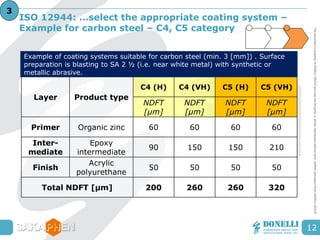 Challenges and solutions for improved durability of materials - Coatings donelli & sakaphen | PPT