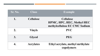 Tablet Coating, Types and Their Compositions. | PDF