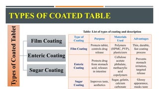 Tablet Coating, Types and Their Compositions. | PDF | Digestive ...